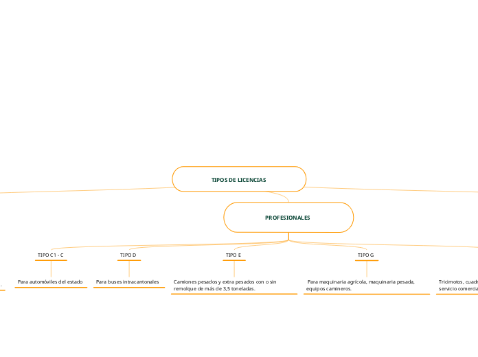 TIPOS DE LICENCIAS - Mind Map